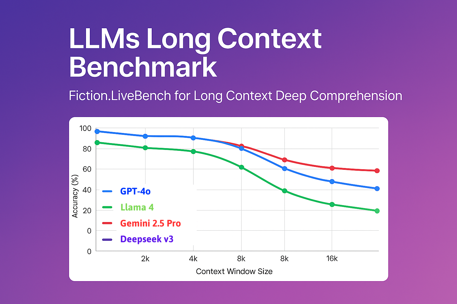 LLMs Long Context Comprehension Benchmark